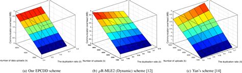 Figure 4 From Achieving Efficient And Privacy Preserving Cross Domain Big Data Deduplication In