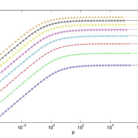 1 Color Online γ Vs µ For Different Values Of℘ Solid Lines Are Download Scientific Diagram