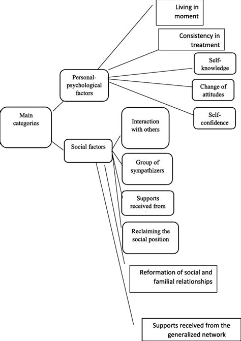 Main Categories And Subcategories Download Scientific Diagram