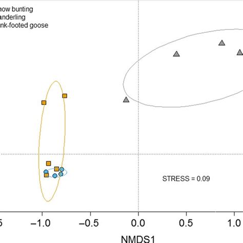Nonmetric Multidimensional Scaling Nmds Ordination Plot Of Bacterial