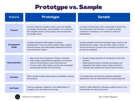 Prototype And Sample What Are The Differences In Manufacturing Scm Solution