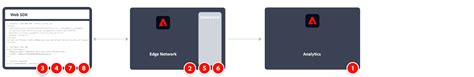 implement adobe analytics using the adobe experience platform web sdk
