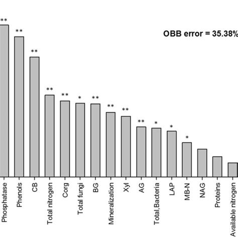 Random Forest Mean Predictor Importance Mean Decrease In Accuracy Of
