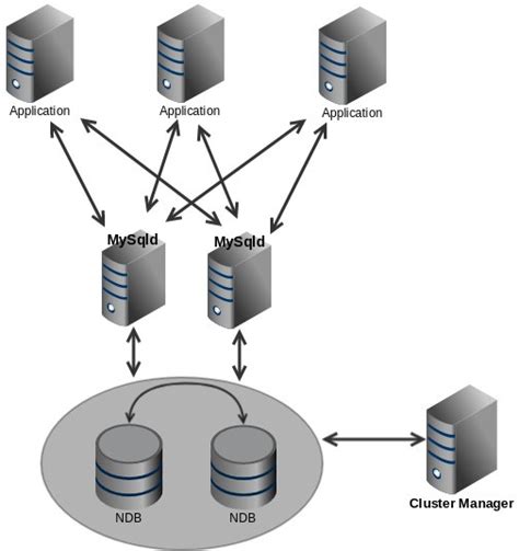 Mysql Ndb Cluster And Master Master Replication Stack Overflow