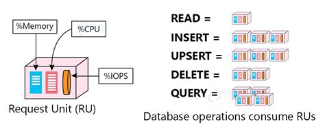 Azure Cosmos DB DataFlair