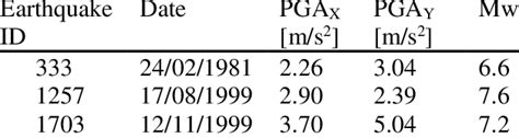 Ground Motions Used For The Numerical Simulations Download Scientific Diagram