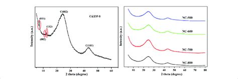 Xrd Spectra Of Zif 8 C Pre And Nc Samples Download Scientific Diagram