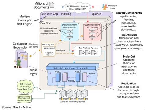 The Solr Architecture And Directory Structure Apache Solr For Indexing Data Text Analysis