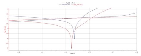 Potentiodynamic Polarisation Curves For An Average Plot How To Deal