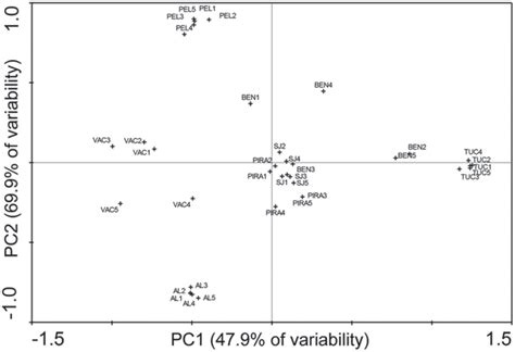 The Results Of The Multivariate Principal Component Analysis Pca Of