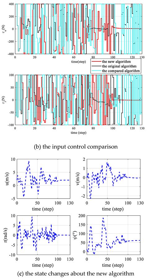 Autonomous Trajectory Tracking Integrated Control Of Unmanned Surface Vessel
