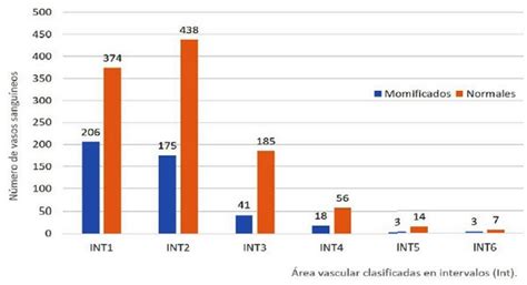 Proceso Angiogénico Alterado En Placentas De Cerdas Con Fetos