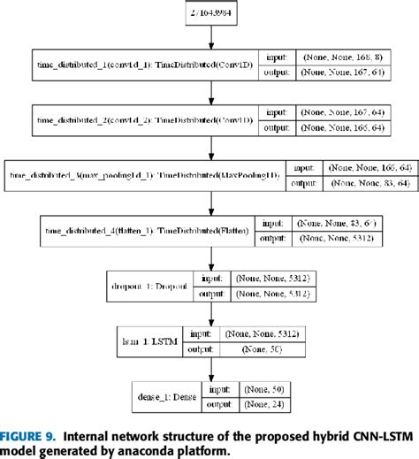 Figure 1 From A Hybrid Cnn Lstm Model For Forecasting Particulate Matter Pm2 5 Semantic Scholar