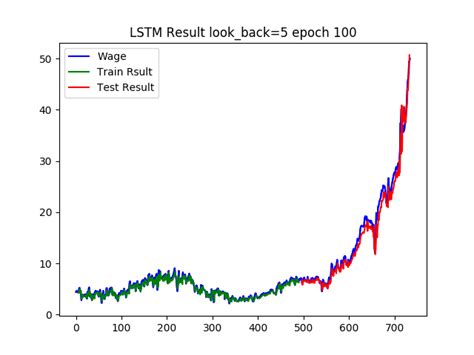 Time Series Prediction Using Lstm Recurrent Neural Network