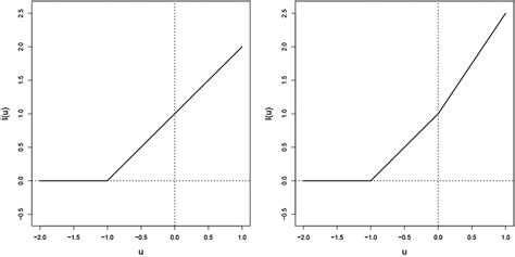 hinge loss left panel and bent hinge loss with c 1 5 right panel