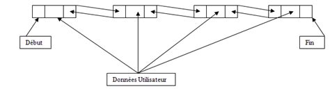 Les Listes Dobjets Doublement Chaînées