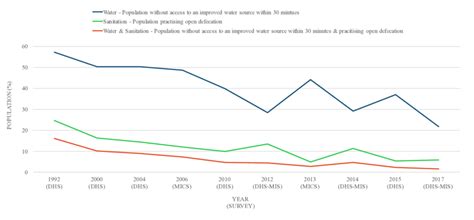Proportion Of The Population Without Access To Water And Sanitation