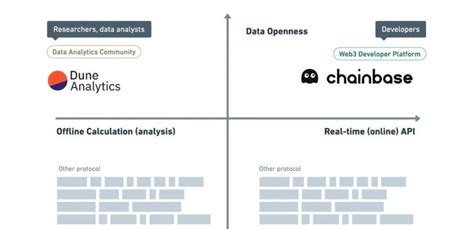 chainbase：打造实时且开放的 web3 交互层 foresight news