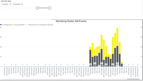 Solved Line In Line And Stacked Chart Not Filtering By Da