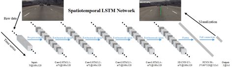 The Architecture Of The Spatiotemporal Lstm Network Download Scientific Diagram