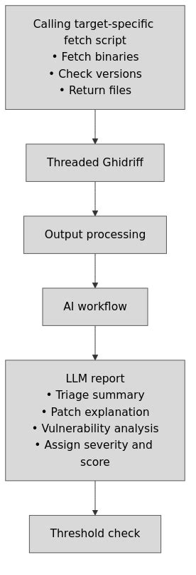 Automated Patch Diff Analysis Using Llms Syss Tech Blog