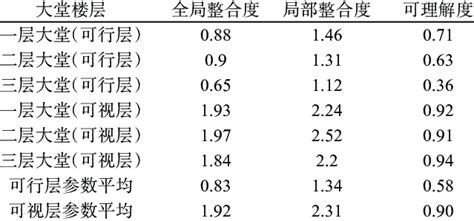 Space Syntax Results Of Hotel Lobby Download Scientific Diagram
