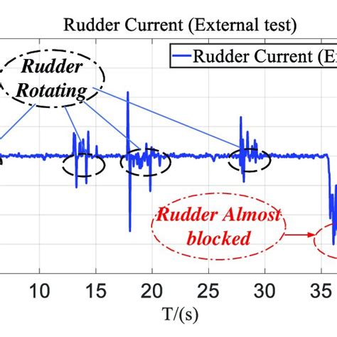 The Rudder Current During Rudder Jam From External Test Download