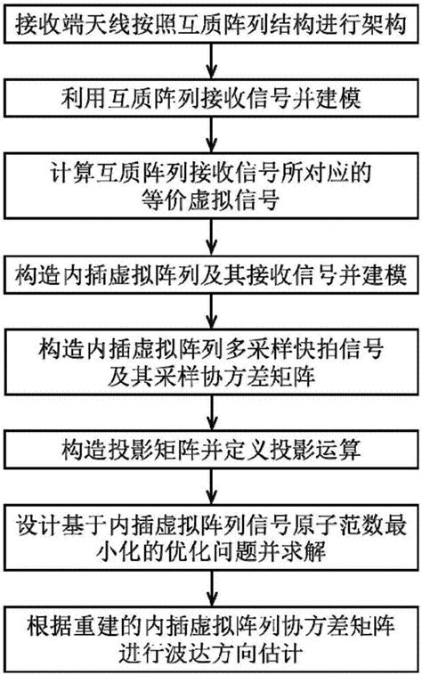 Co Prime Array Wave Arrival Direction Estimation Method Based On