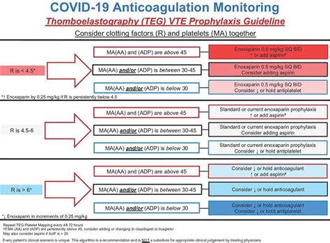 Integral Use Of Thromboelastography With Platelet Mapping To