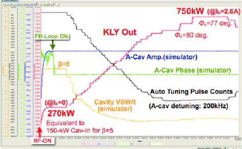 The Chart Of Beam Loading Simulation Test By Using Ares Cavity Download Scientific Diagram