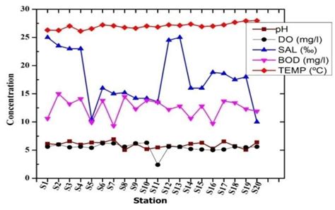 Spatial Variation In Concentrations Of Ph Dissolved Oxygen Salinity