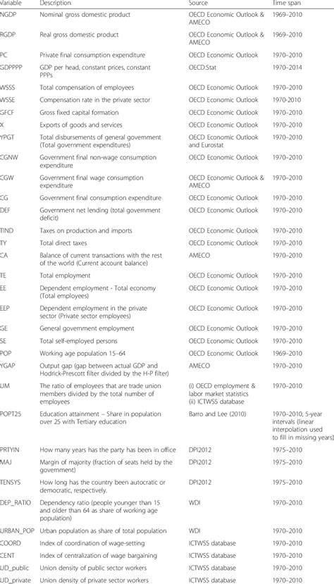List Of Macroeconomic And Other Variables Download Table