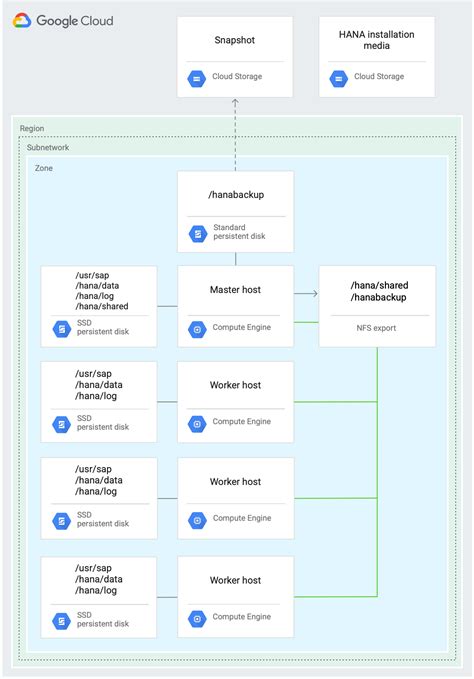SAP HANA Planning Guide Google Cloud