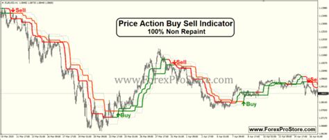 Price Action Buy Sell Indicator Forex Indicator
