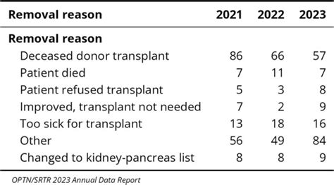 Optnsrtr 2023 Annual Data Report Pancreas American Journal Of