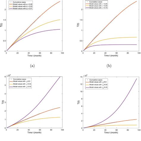 The Summary Table Of Model Parameters Values Download Scientific Diagram