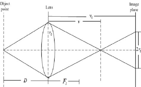 Figure 1 From A Novel Approach To Recovering Depth From Defocus