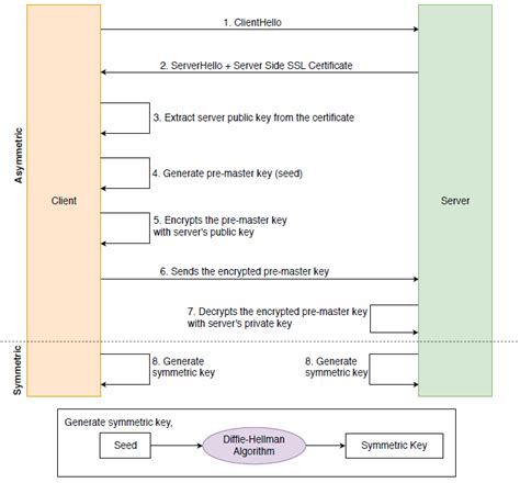 Encryption To Take Secure Programming A Step Forward