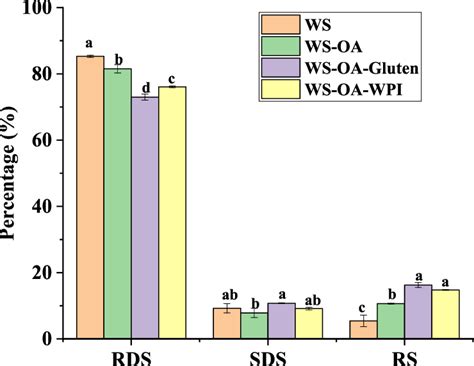 The Digestibility In Vitro Of Ws In Ws Oa And Ws Oa Protein System