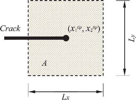 Local Domain For M Integral At A Crack Tip Download Scientific Diagram