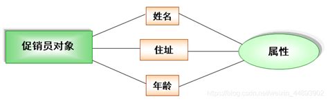 Java面向对象笔记 • 【第1章 面向对象】当方法的参数为类的对象时形式参数的属性值发生改变以后实际参数的属性值 Csdn博客