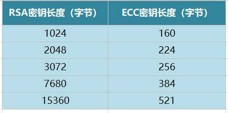 RSA和ECC算法理解SSL证书中的关键加密技术 知乎