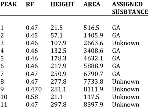 Hptlc Standard Gallic Acid Profile Download Table