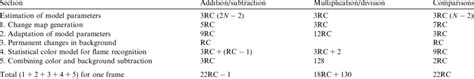 Computational Complexity Analysis With Full Load In The System
