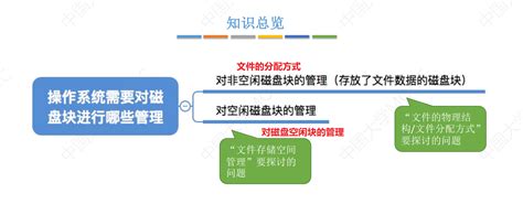 王道操作系统课代表 考研计算机 第四章 文件管理 究极精华总结笔记王道视频里外存空闲管理 Csdn博客