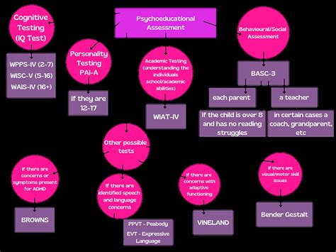Psychoeducational Assessments Level Up Wellness Group