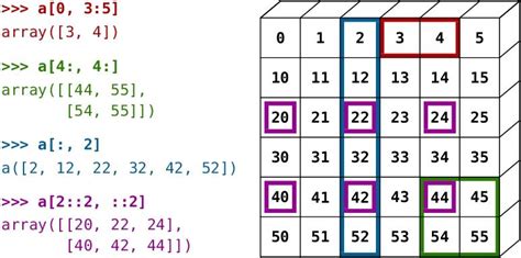 Numpy Indexing And Slicing Examples Ivan Piniella Pucheu
