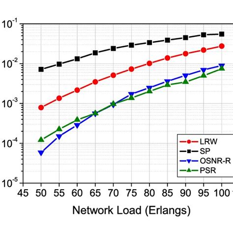 A Flow Chart Of The Routing And Wavelength Assignment Algorithm