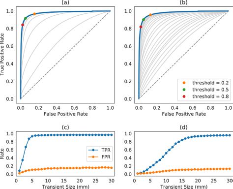 Roc Curves Of Detection Results For Different Sizes Of Transients Using