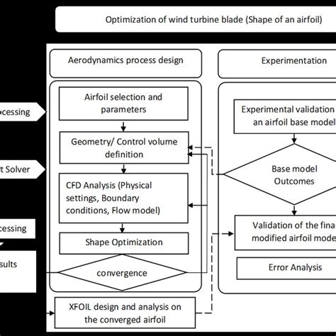 Combination Of Two Airfoils Download Scientific Diagram